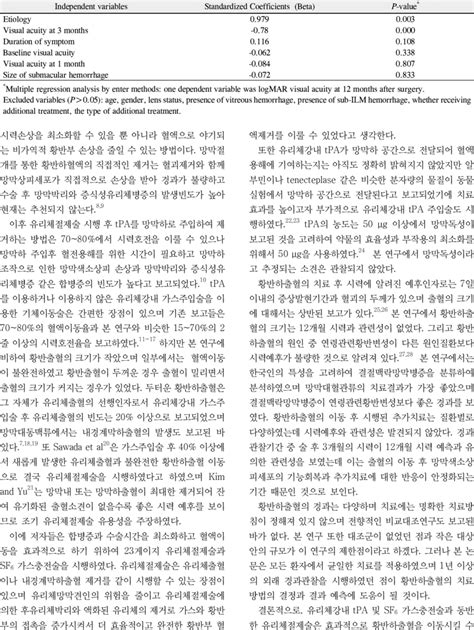 M Ultiple Regression Analysis Of The Visual Acuity After 12 Months