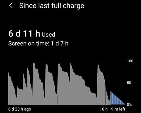 Is There A Way To Reset This Unholy Graph Without It Being Charged To