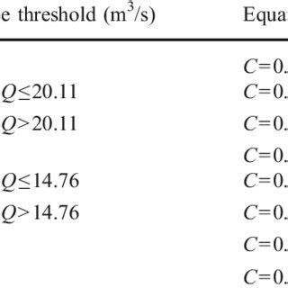 Sediment Rating Curves Developed On Sediment Concentration Download Table