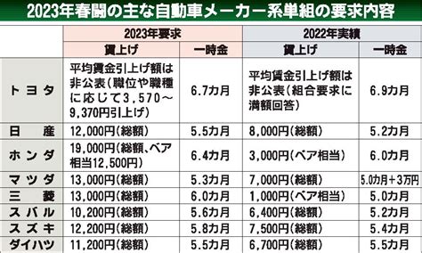 2023自動車春闘スタート、自動車メーカー労組が一斉に要求提出 大幅賃金アップへ「過去20年で最も高い水準」｜自動車メーカー｜紙面記事