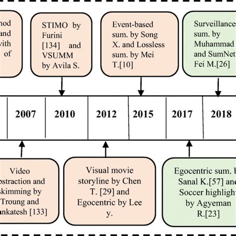 A Timeline Of Video Summarization Download Scientific Diagram
