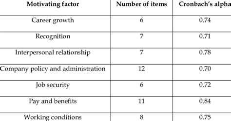 Motivating Factor With The Coefficient Of Cronbachs Alpha Download