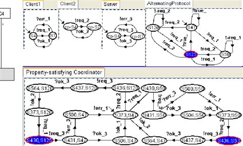 Figure 3 From Synthesis Of Correct Adaptors For Protocol Enhancement In Component Based Systems