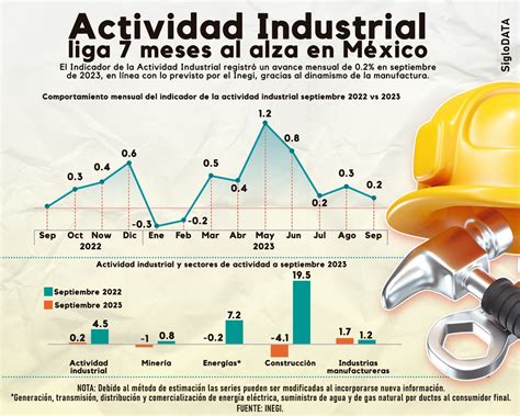 Actividad Industrial Liga 7 Meses Al Alza En México Reporta El Inegi
