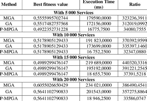 Ratio Execution Timebest Fitness Value After 40 Iterations Download Scientific Diagram