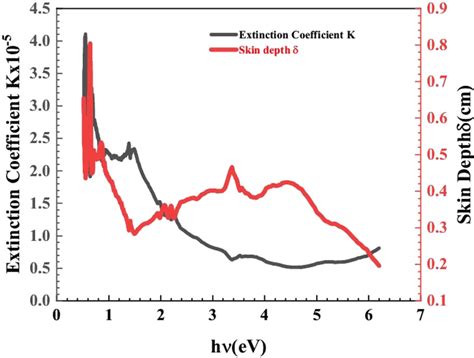 Extinction Coefficient And Skin Depth Against Photon Energy Download