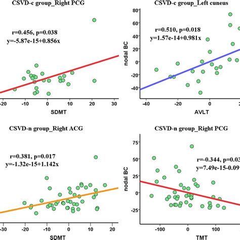 The Differences In Nodal Betweenness Centrality Of The Functional