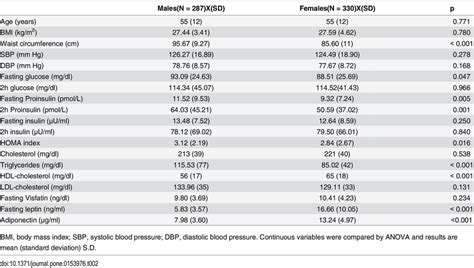 Segovia Study Sample Characteristics By Sex Download Table