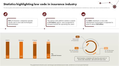 Technology Trends In Online Insurance Statistics Highlighting Low Code In I