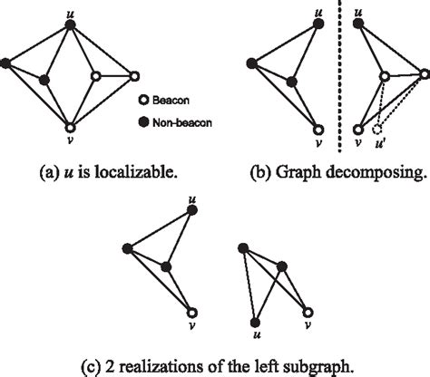 Figure 1 From Understanding Node Localizability Of Wireless Ad Hoc And Sensor Networks