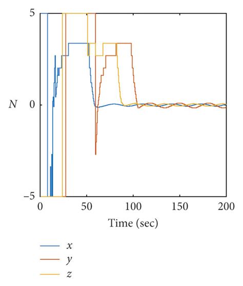 the curves of the quantized control force a sat1 b sat2 c sat3 download scientific