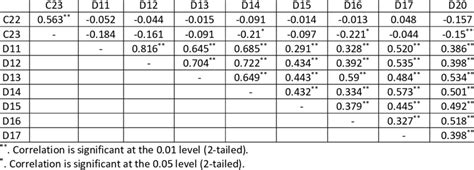 13 Correlation Between Features In The Soc Dataset Pearsons