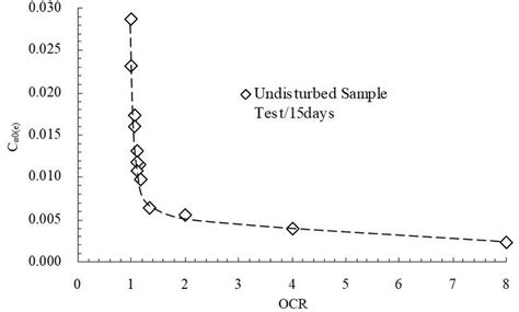 Variation Of Secondary Coefficient Of Consolidation With Ocr Download Scientific Diagram