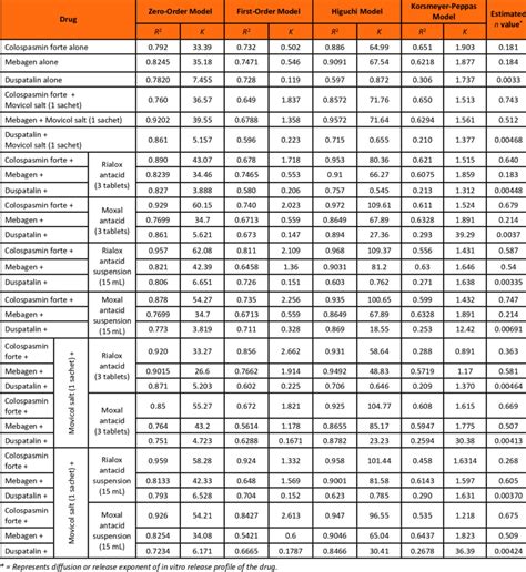 Comparative Values Of Correlation Coefficient R 2 And Rate Constant