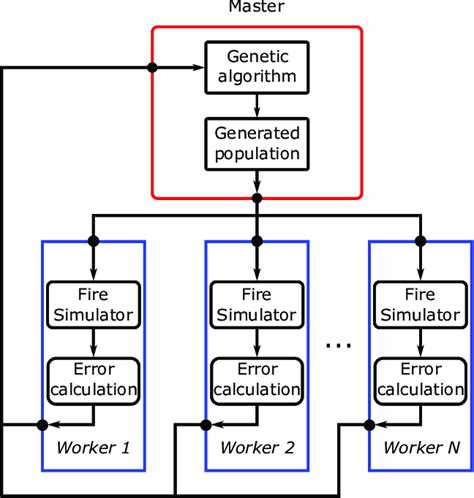 Genetic Algorithm Using The Masterworker Paradigm Adapted From 33
