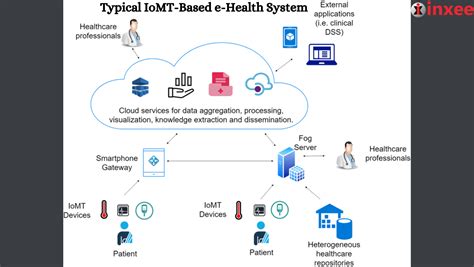 Typical Iomt Based E Health System Inxee Systems Private Limited