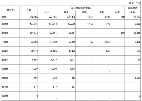 海葵颱風全台農損近7億 「這縣市」將近5億｜四季線上4gtv