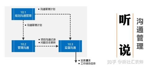 Pmp项目管理五大管理过程组10大知识领域49个子过程管理 知乎