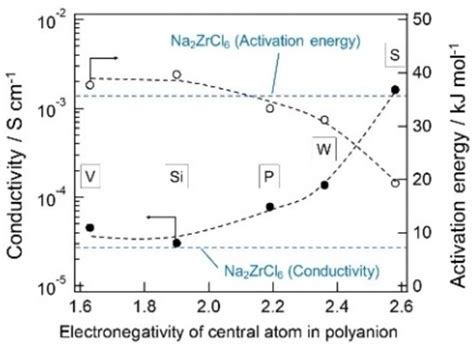 Superionic Conductivity In Sodium Zirconium Chloride‐based Compounds Inoishi 2023