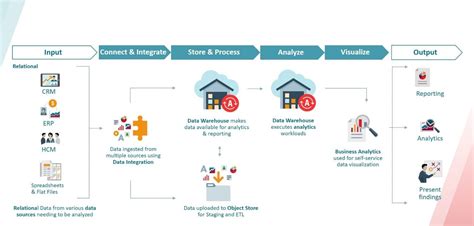 Oracle Data Integrator Cloud Service Odics Part 2