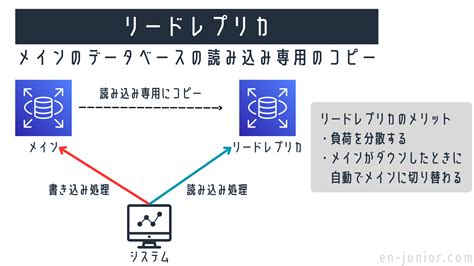 【aws入門】rdsとは？初心者にもわかりやすく解説！ みかん箱でプログラミング