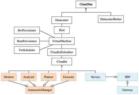 Extended Cloudsim Class Diagram Download Scientific Diagram