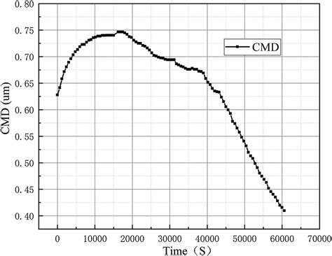 CMD Changes With Time CMD Changes With Time At Higher Concentrations Download Scientific Diagram