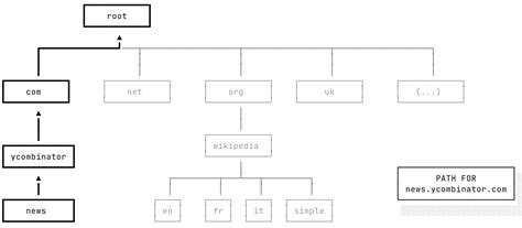 Building A Recursive DNS Resolver Timothy Andrew
