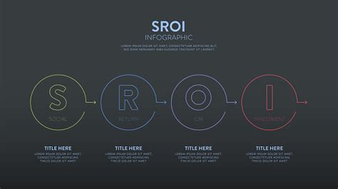 Sroi 또는 사회 투자 수익 다이어그램 차트 아이콘이있는 인포 그래픽 배너 템플릿에는 S 사회 R 반환 O On 및 I 투자가 있습니다 사회적 환경적 경제적 영향에 대한