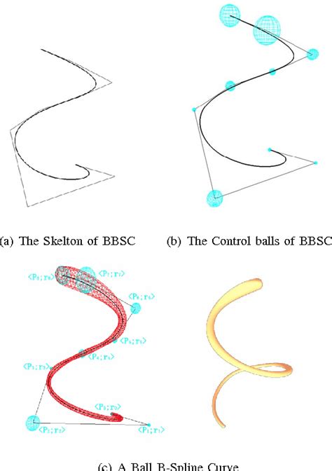 Figure 1 From G2 Continuity Blending Of Ball B Spline Curve Using Extension Semantic Scholar