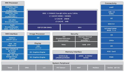 Le Soc Risc V Quadricœur Eswin Eic7700x Intègre 19 95 Tops Npu Pour Les