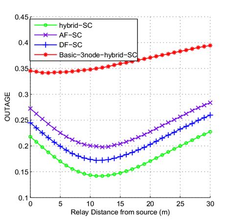 Comparative Outage Performance Of Various Cooperative Relaying Schemes Download Scientific