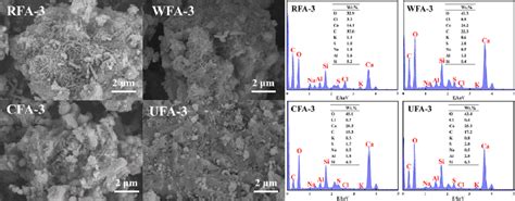 Sem Eds Results Of Concrete Samples Rfa 3 Wfa 3 Cfa 3 And Ufa 3 Download Scientific Diagram