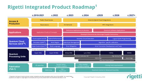 Rigetti Announces Detailed Product Roadmap And New Partnerships