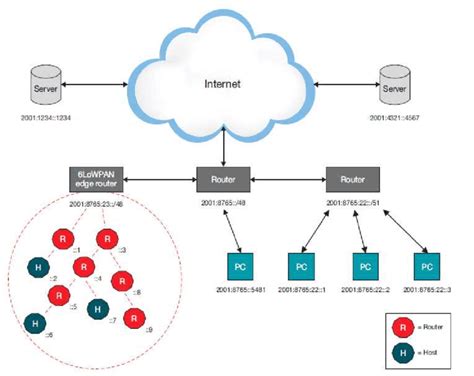 1 The Example Of Ipv6 And 6lowpan Network Download Scientific Diagram
