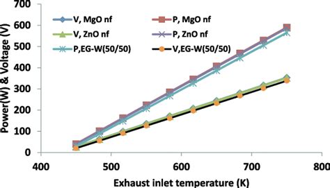 Variation Of Voltage And Power For Teg System Download Scientific