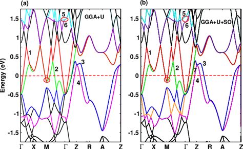 Figure 1 From Role Of Strong Correlation And Spin Orbit Coupling In