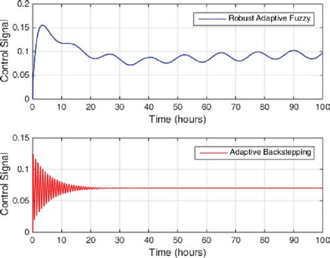 Control Signal In Scenario 4 Download Scientific Diagram