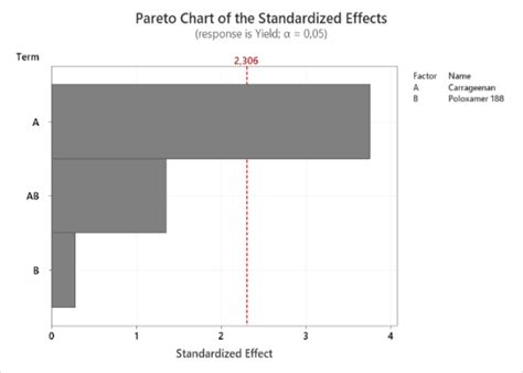 Fig 5 Yield Pareto Chart