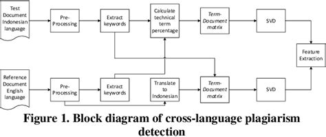 Figure 1 From Cross Language Automatic Plagiarism Detector Using Latent Semantic Analysis And