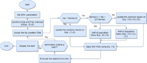 Mpa Optimization Flowchart Download Scientific Diagram