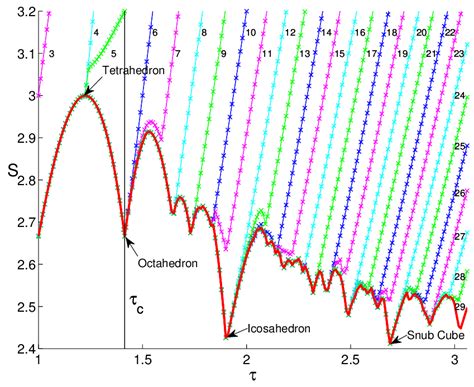 Numerical Minima For The Weighted Counting Measure On The Sphere Download Scientific Diagram