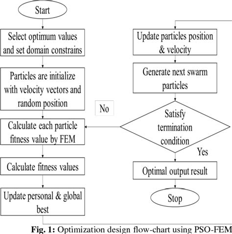 Figure 1 From Comparison Between Pso And Genetic Algorithms And For