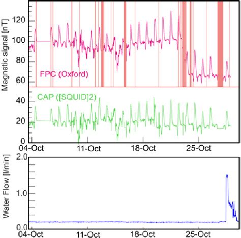 Figure 3 From Monitoring Geomagnetic Signals Of Groundwater Movement Using Multiple Underground