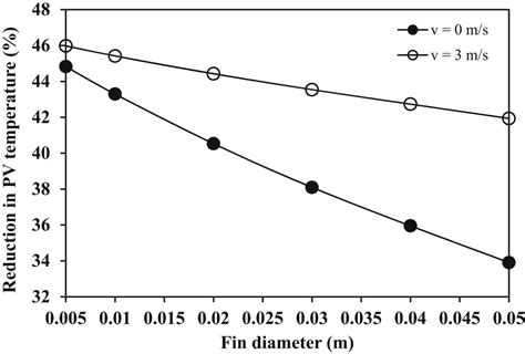 Reduction In Pv Temperature In Still And Moving Air With Fin Diameter Download Scientific