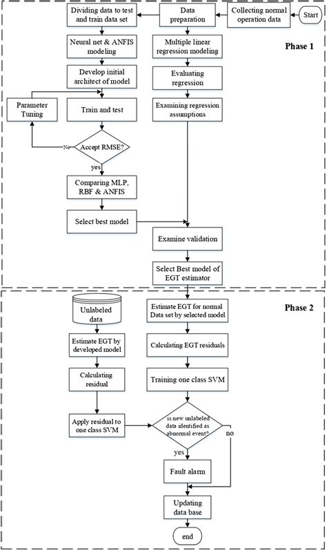 Flowchart Of The Proposed Algorithm Rmse Root Mean Square Error Mlp