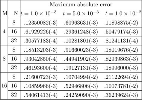 Table 1 From The Numerical Solution Of Third Order Boundary Value