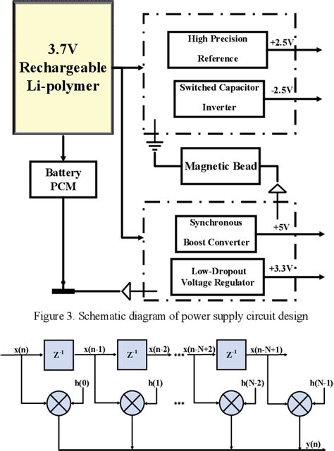 Figure 1 From A Fpga Based Integrated Daq System Towards To Bci Signal Transmission Semantic