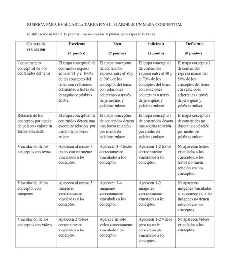 Rúbrica para evaluar la elaboración de un mapa conceptual procomun