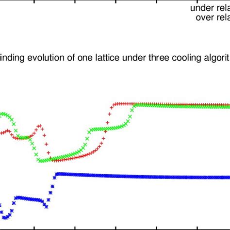 the evolution of the action for a single lattice under different